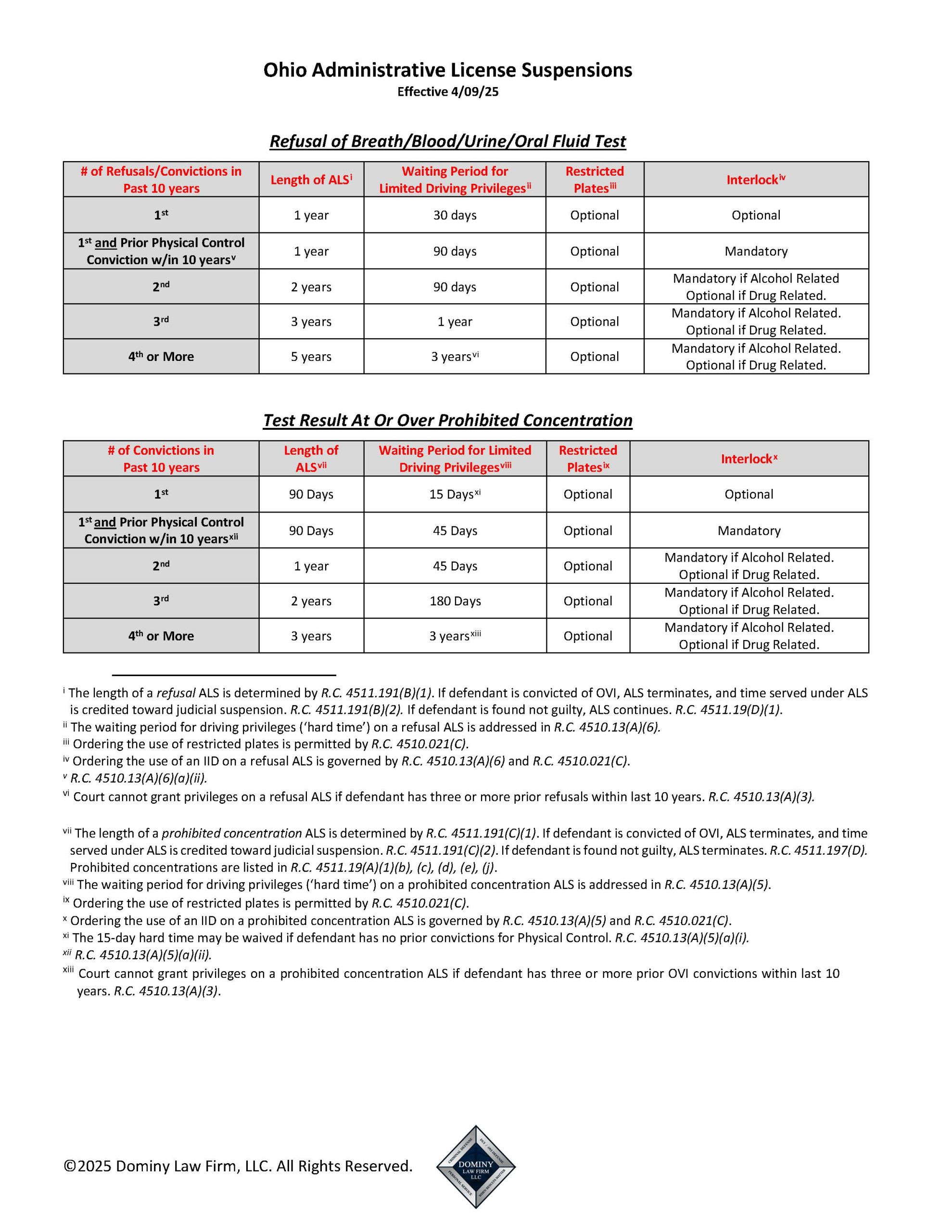 Ohio OVI Sentences and Ohio Administrative License Suspensions